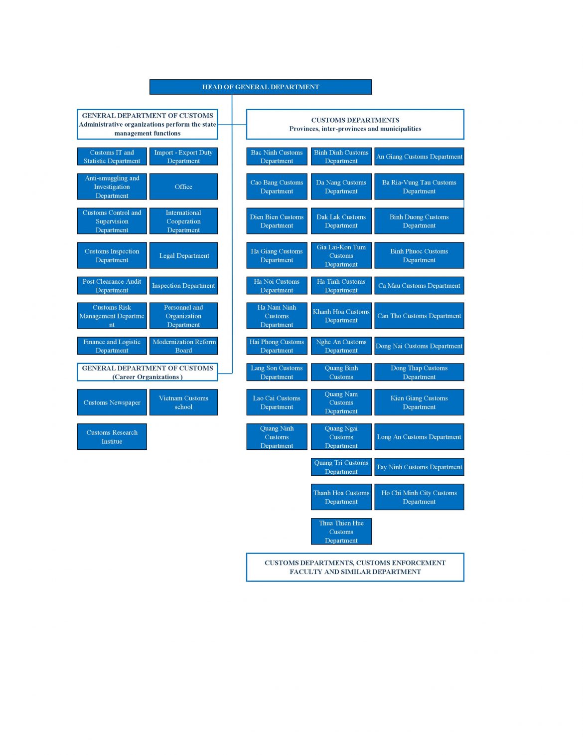 Overview of The Vietnam Customs System