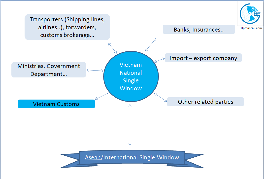Overview of The Vietnam Customs System