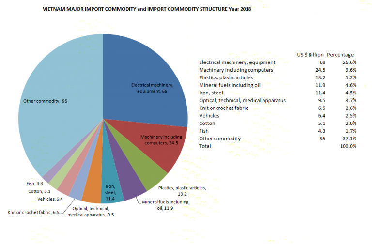 Overview of Vietnam logistics - Dịch vụ vận chuyển quốc tế - Dịch vụ ...