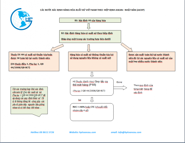 Hướng dẫn các bước xác định hàng hóa có xuất xứ Việt Nam theo AJCEP