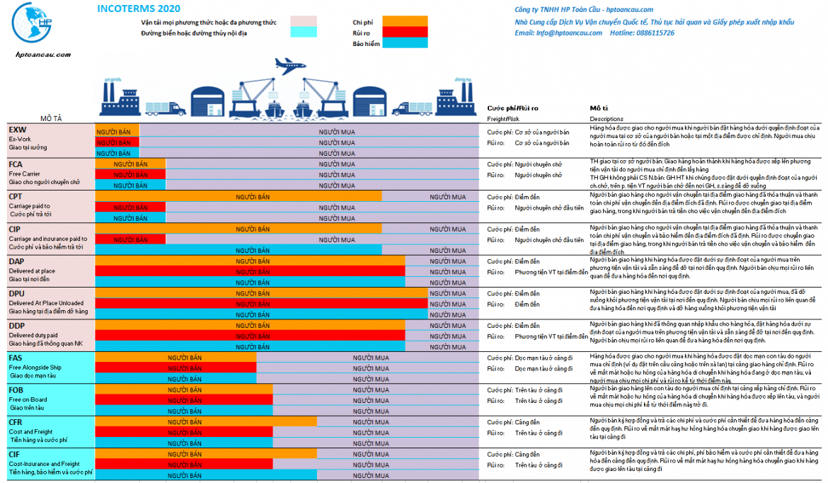 Incoterms 2020 - Tóm tắt các điểm chính dành cho người sử dụng