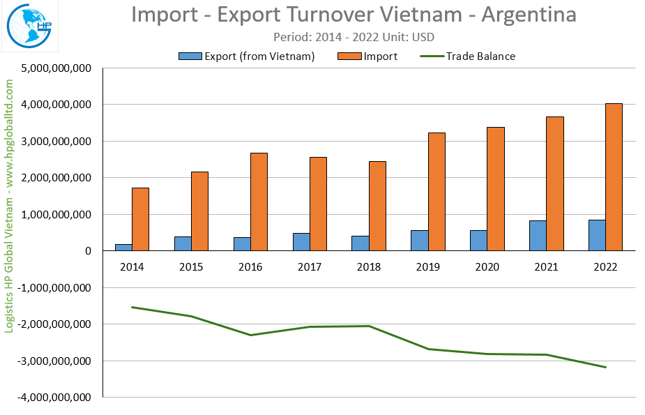 Cargo Transportation Vietnam Argentina – HP Global Vietnam