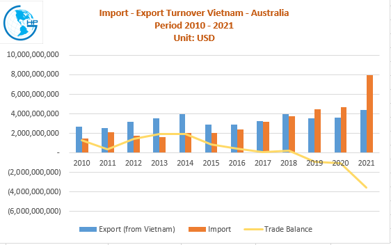 Cargo Transportation Vietnam – Australia – HP Global Vietnam