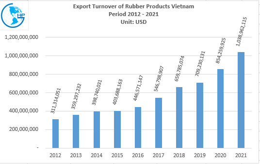 Procedures and duty for exporting Tyres from Vietnam – HP Global Vietnam