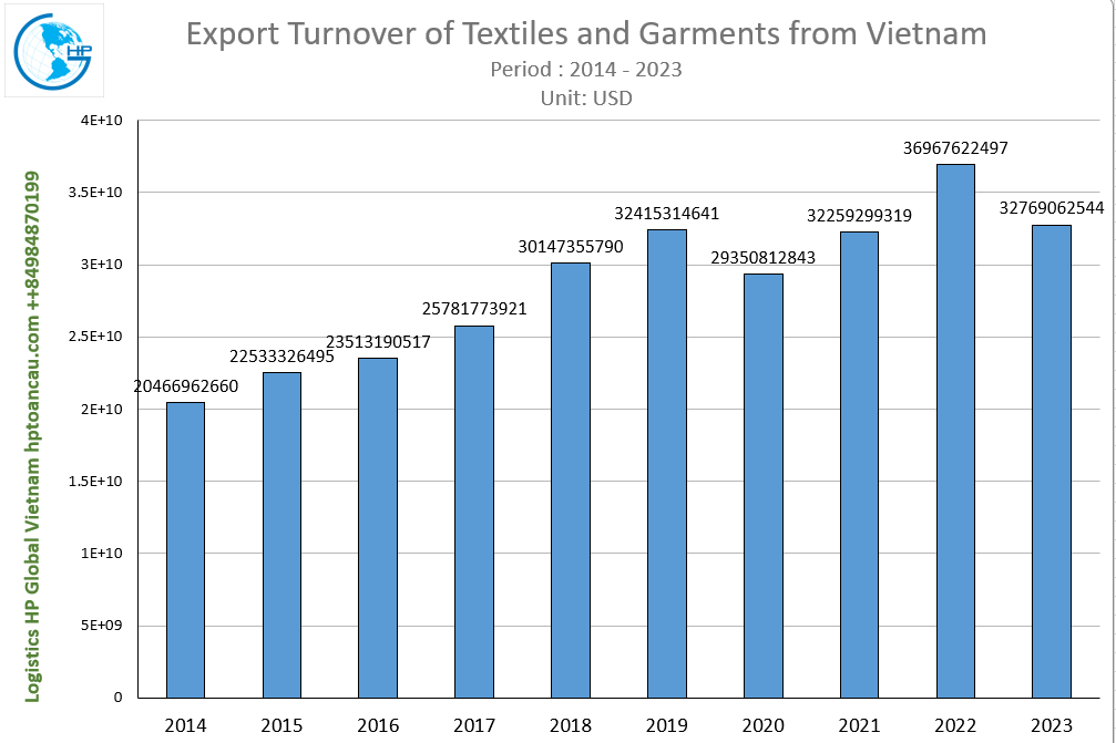 Freight and duty to export Textiles and garments from Vietnam