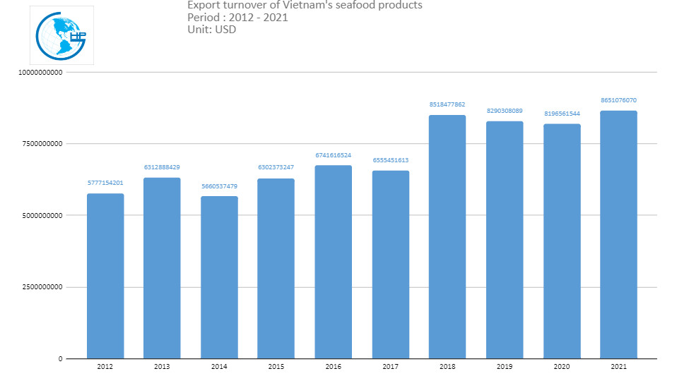 Freight and duty to export crab from Vietnam – Logistics HP Global