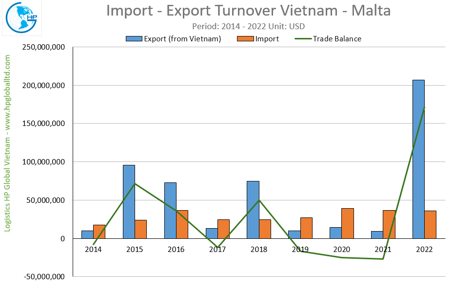 Cargo Transportation Vietnam – Malta – HP Global Vietnam
