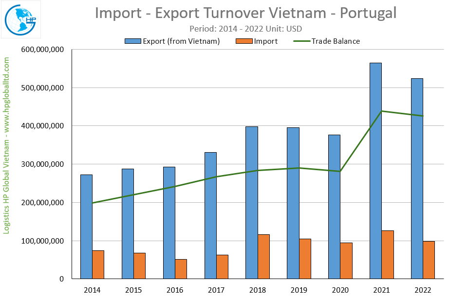 Cargo Transportation Vietnam Portugal – HP Global Vietnam