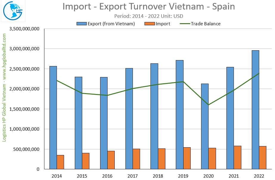 Cargo Transportation Vietnam Spain – HP Global Vietnam