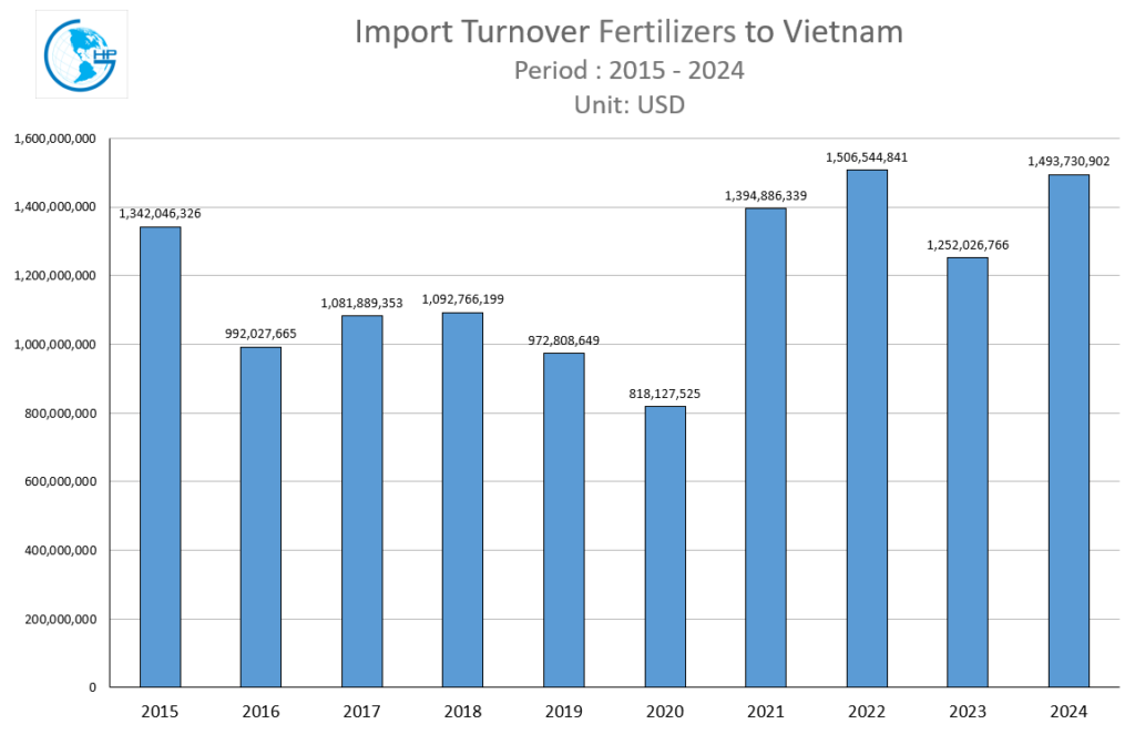 Import duty and procedures for fertilizer to Vietnam
