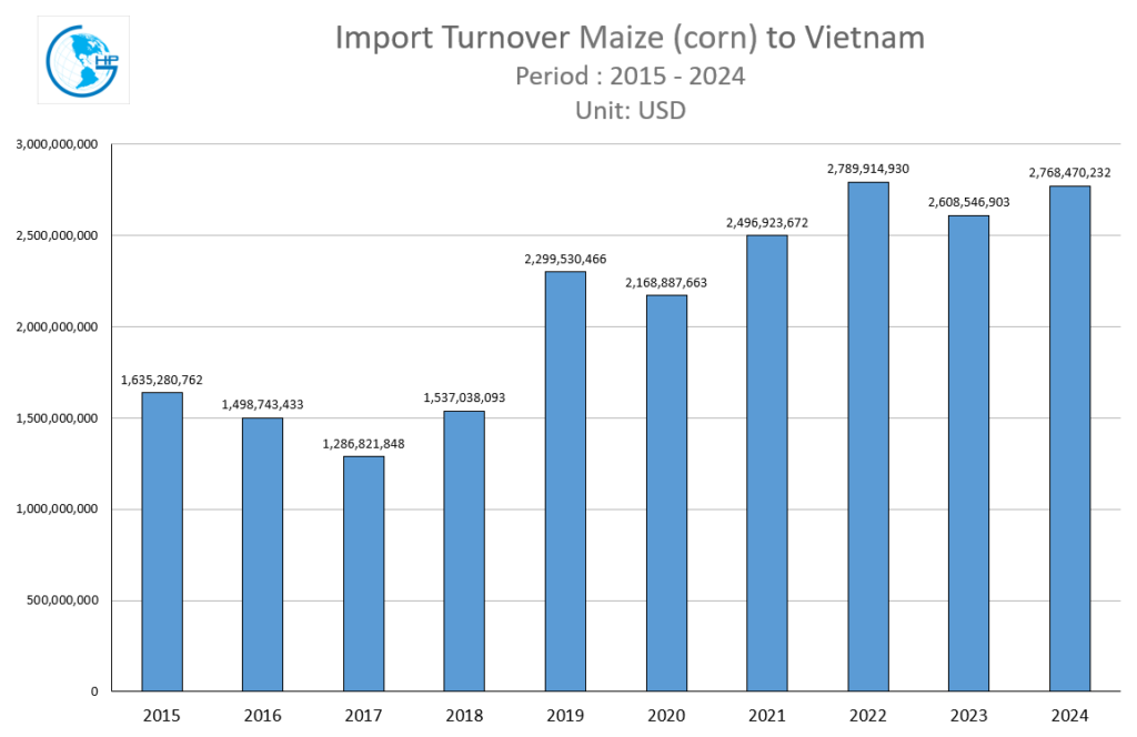 Import duty and procedures for Maize (corn) to Vietnam